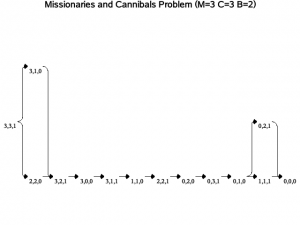 Solve the Missionaries and Cannibals Problem with SAS - SAS Users