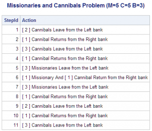 Solve the Missionaries and Cannibals Problem with SAS | PROC-X.com