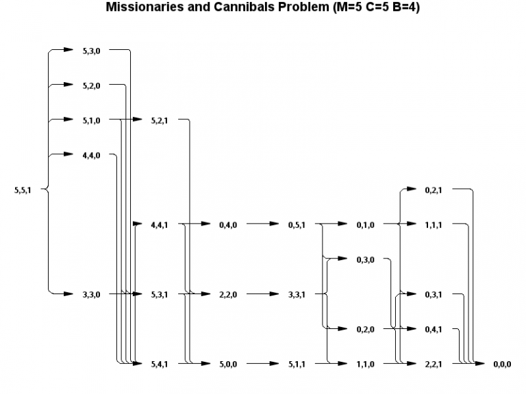 Solve the Missionaries and Cannibals Problem with SAS - SAS Users
