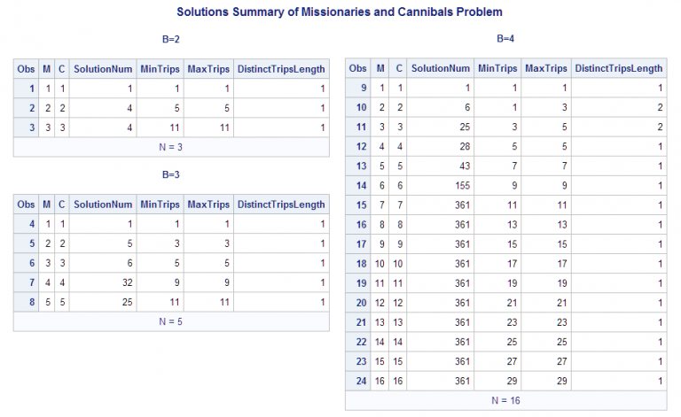 Solve the Missionaries and Cannibals Problem with SAS - SAS Users