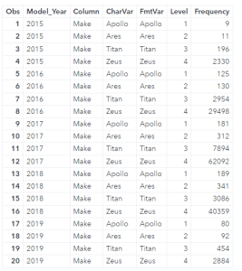 CAS-Action! Grouping Frequency Tables - Part 3 - SAS Users