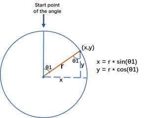 How to draw a radar chart in SAS® Visual Analytics using a custom graph – Part I - SAS Users