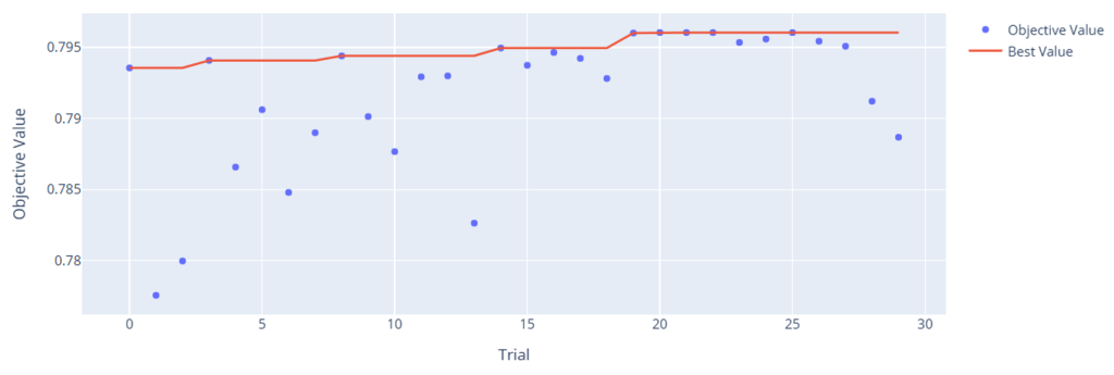 Boost ML accuracy with hyperparameter tuning (with a fun twist) - SAS Users