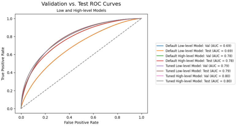 Boost ML accuracy with hyperparameter tuning (with a fun twist) - SAS Users
