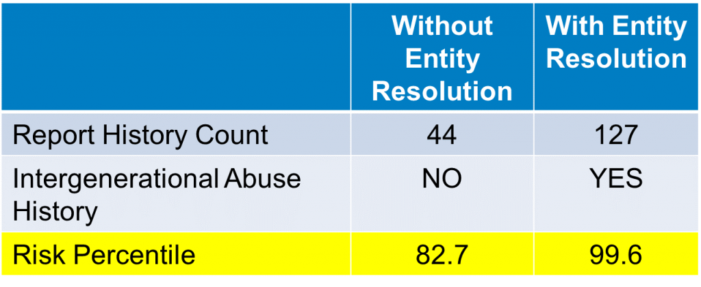 Entity resolution reduces unknown unknowns in child well-being efforts ...