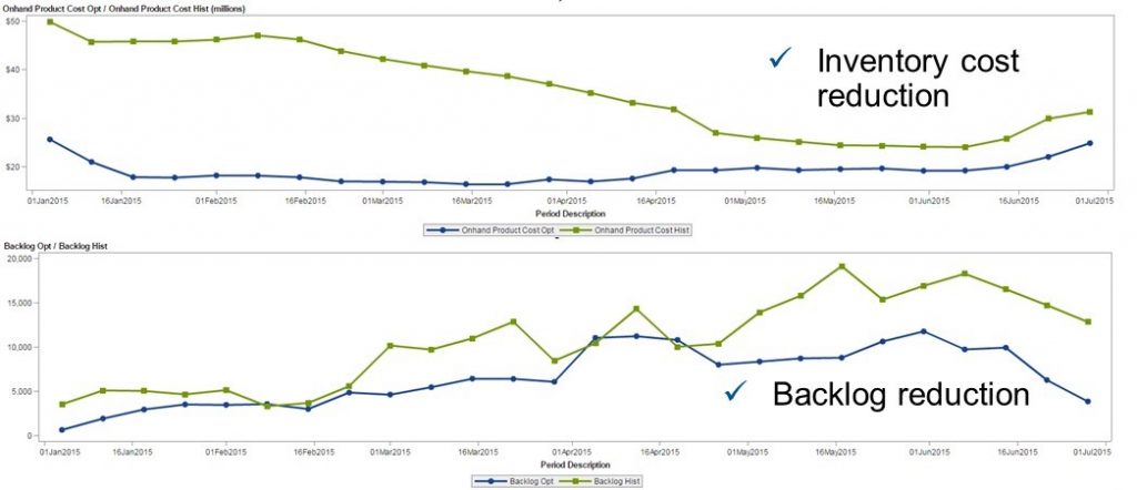 Multi-echelon inventory optimization at a major durable goods company ...