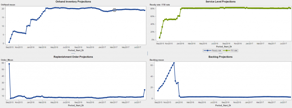 Multi-echelon inventory optimization at a major durable goods company ...
