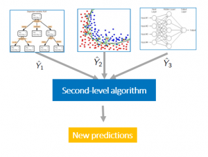 Why do stacked ensemble models win data science competitions? - The SAS ...