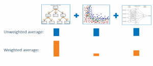Why do stacked ensemble models win data science competitions? - The SAS ...