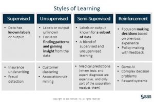 Machine learning concepts: styles of machine learning - The SAS Data ...