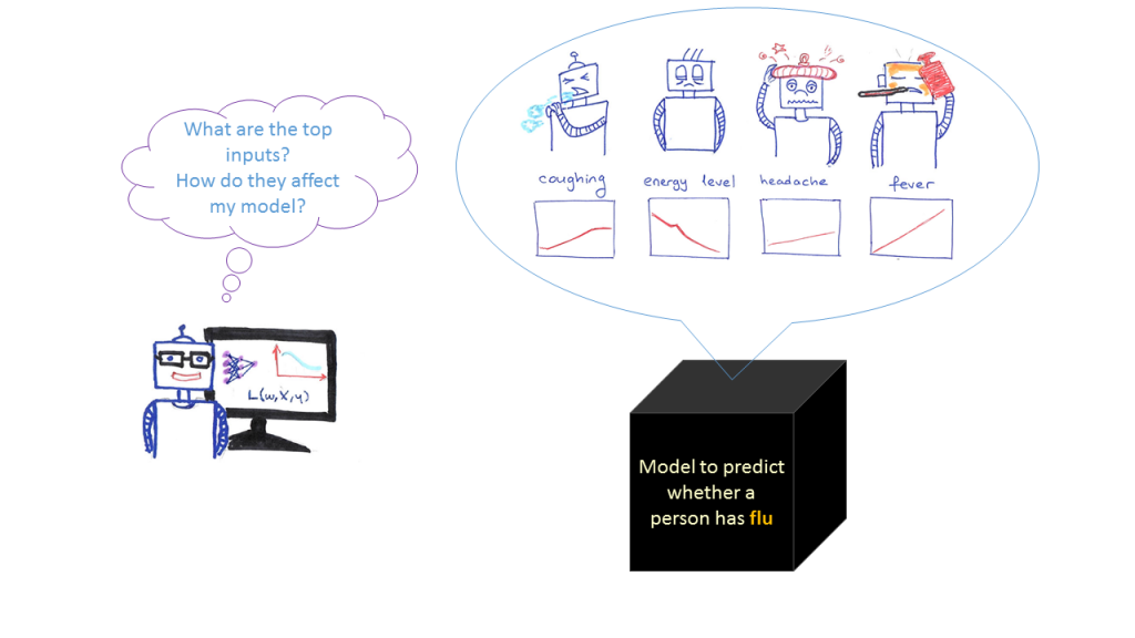 Interpret model predictions with partial dependence and individual ...