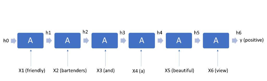 Recurrent neural networks: An essential tool for machine learning - The ...