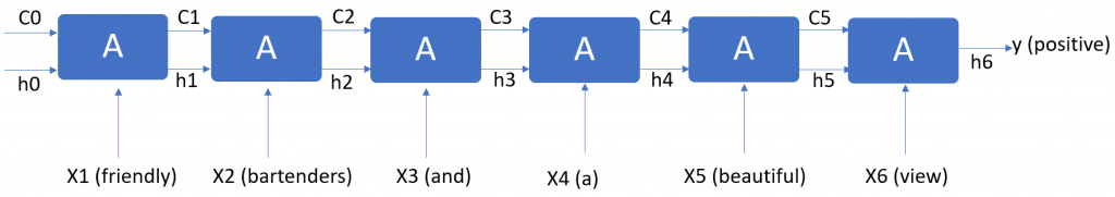 Recurrent neural networks: An essential tool for machine learning - The ...