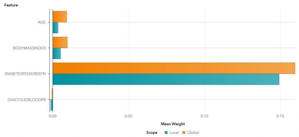 Improving Model Interpretability With Lime The Sas Data Science Blog
