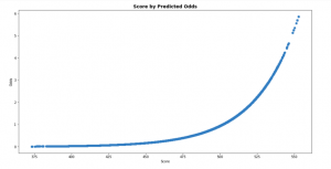 Building credit scorecards using SAS and Python - The SAS Data Science Blog