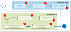 Creating a model validation pipeline - The SAS Data Science Blog