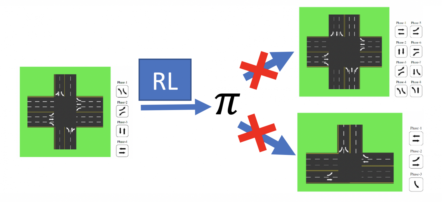 Application of reinforcement learning to control traffic signals - The ...