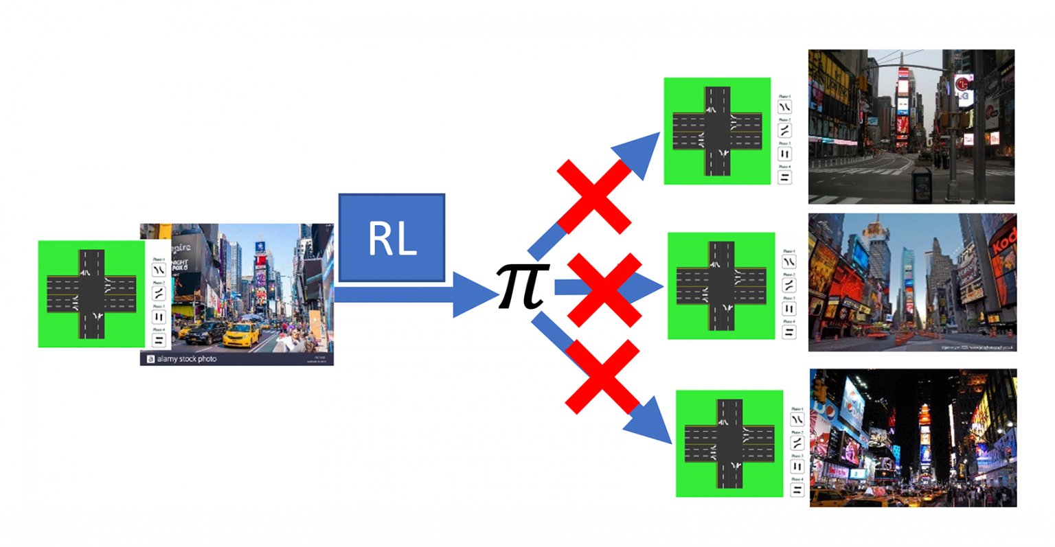 Application of reinforcement learning to control traffic signals - The ...