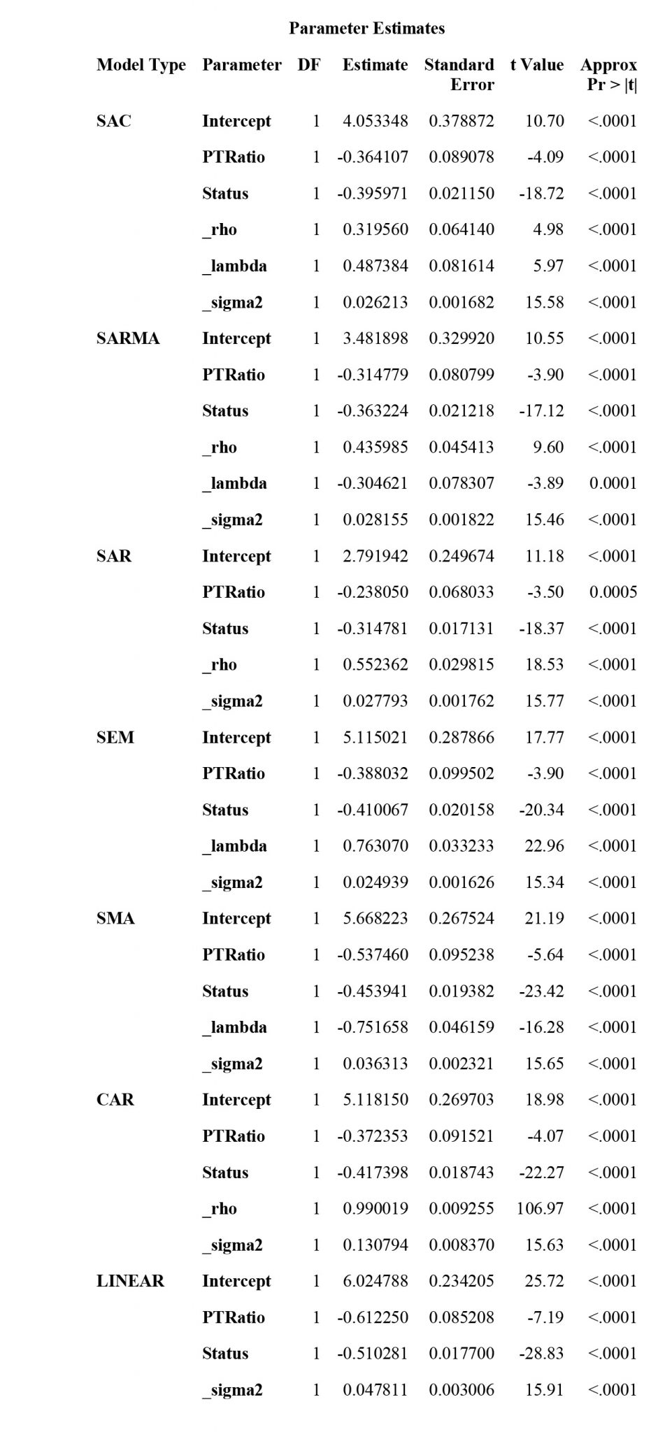 Automate Spatial Regression Model Selection Using Proc Cspatialreg The Sas Data Science Blog