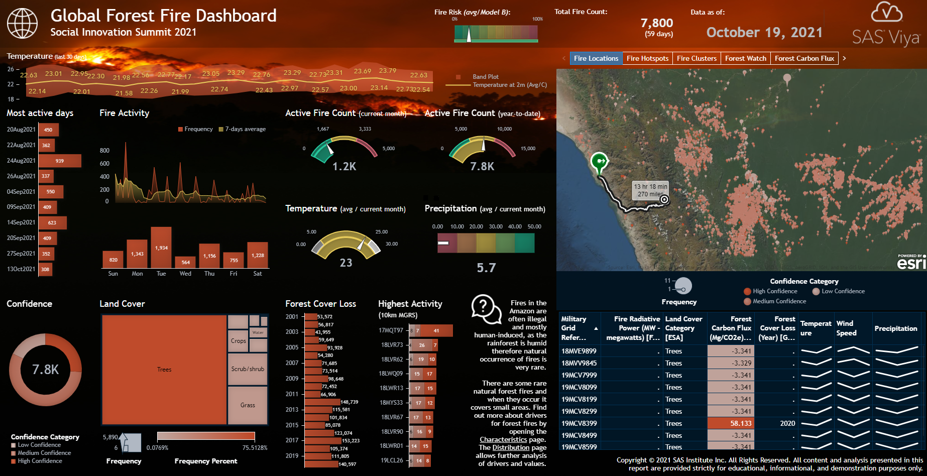 Fighting the Amazon forest fires with advanced analytics - The SAS Data ...