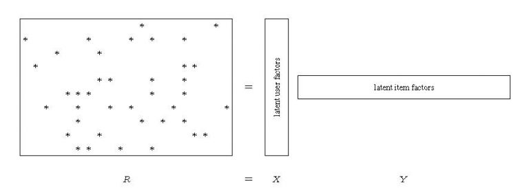 Collaborative Filtering and Supervised Learning: A Tale of Two Methods ...