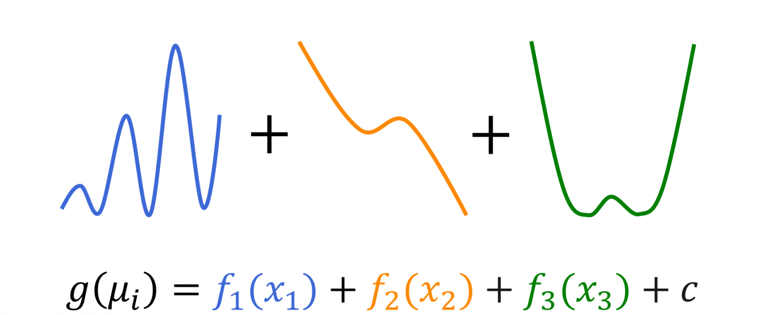 Accuracy Versus Interpretability With Generalized Additive Models Gams You Can Have Both