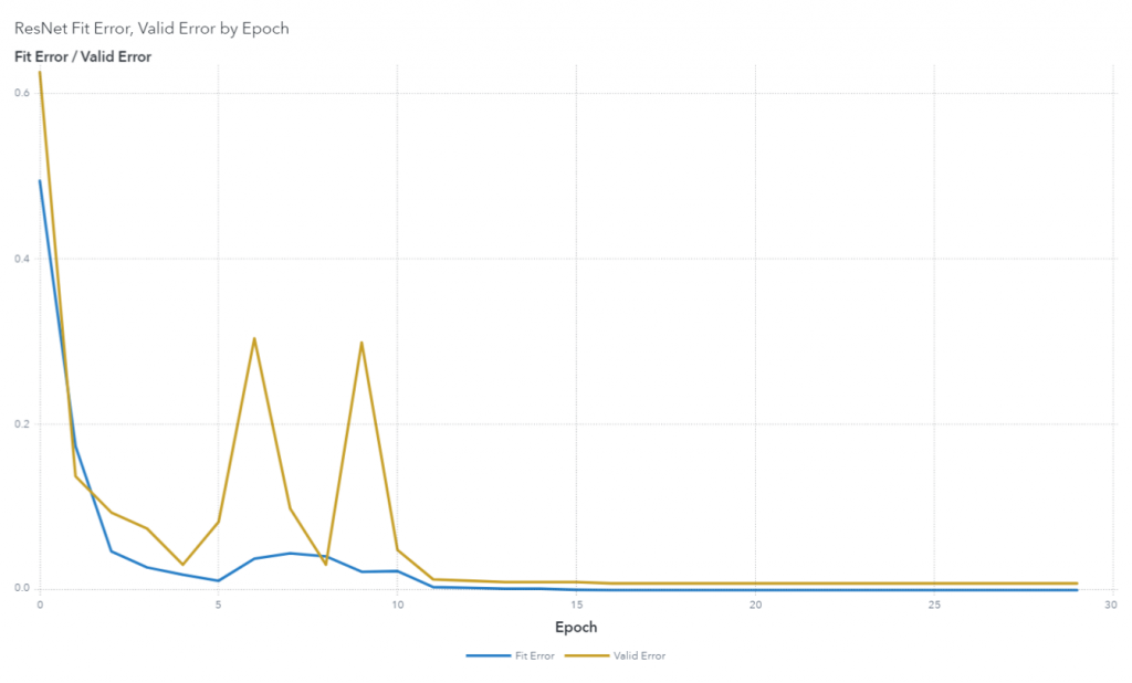 Creating A Multi Stage Computer Vision Model To Detect Objects On High Resolution Imagery The