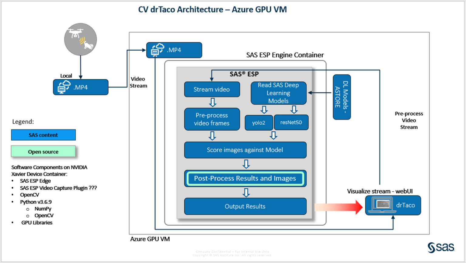 Deployment of a Multi-stage Computer Vision model with SAS Event Stream Processing - The SAS ...