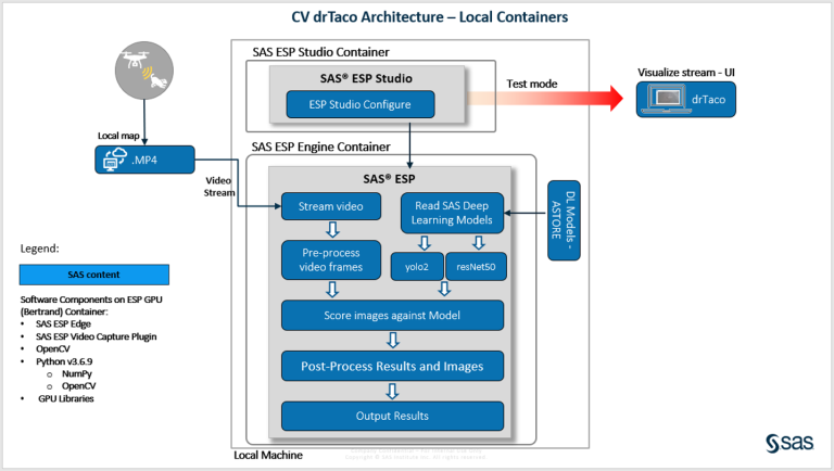 Deployment of a Multi-stage Computer Vision model with SAS Event Stream ...