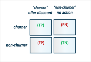 Assessing classifier performance based on a profit matrix in SAS Viya ...