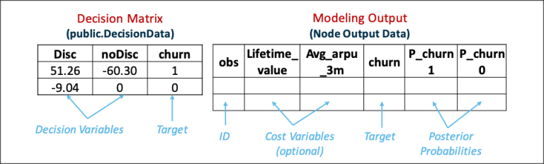 Assessing classifier performance based on a profit matrix in SAS Viya ...