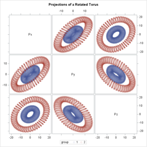 Projections of a Rotated Torus - The SAS Data Science Blog