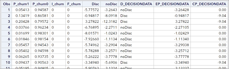 Assessing classifier performance based on a profit matrix in SAS Viya ...
